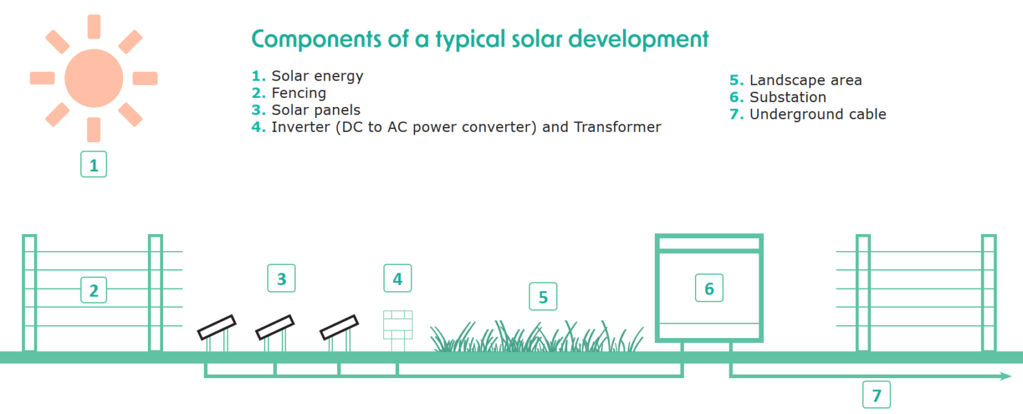 Project Information | Cotes Heath Solar